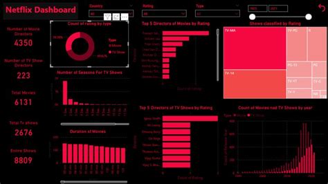 Netflix Powerbi Dataanalysis Entertainmentinsights Dashboard Datavisualization