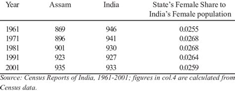 Sex Ratio Female Per Male Download Table