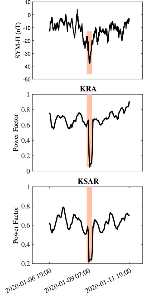 Time Series Of Sym H Index Upper Panel And Power Factor Related To Download Scientific