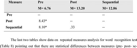 Scheffe Test For Multi Comparisons In Comprehension Test Download