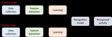 7 Har System Architecture Based On Wearable Sensors Download