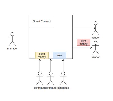 Make Crowdfunding Smart Contract Using Solidity And Golang Language By Mobin Shaterian Block