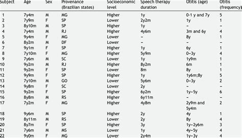 Characterization Of The Sample According To Sex Age Origin Duration Download Scientific