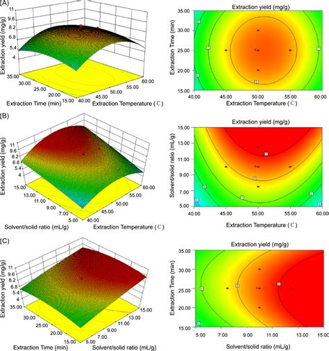 Response Surface And Contour Map Of Extraction Rate Of Betulin A Download Scientific Diagram