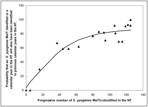 The Line Of Best Fit Was Calculated Using A Regression Constrained To Download Scientific
