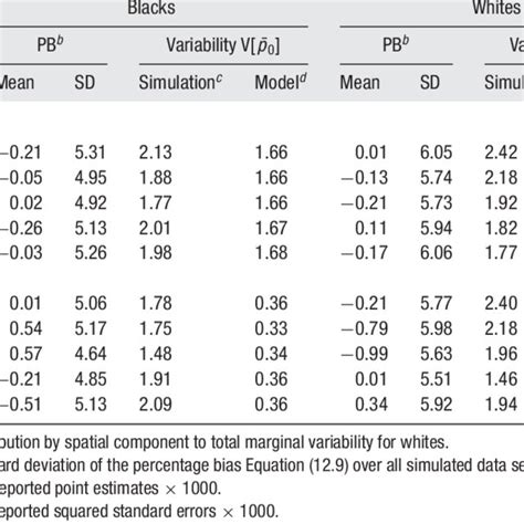 2 Simulation Results For Ecological Regression Er And Kings Ei Model Download Table