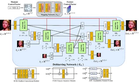 The Architecture Of Our Generator Consisting Of A Mapping Network And A Download Scientific