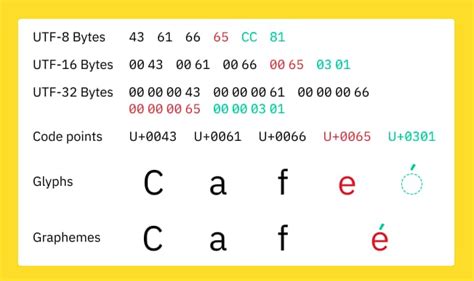 Todo lo que hay que saber sobre Unicode el UTF 8 y más allá