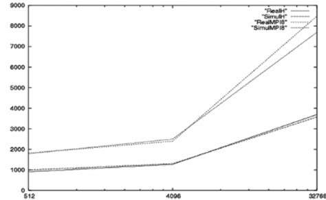 Real And Simulated Response Time For Mpi Only And Hybrid Code Versions