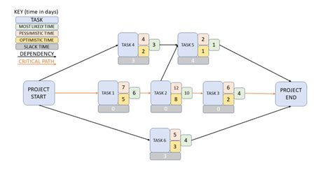 Using A Pert Chart To Effectively Guide Your Team