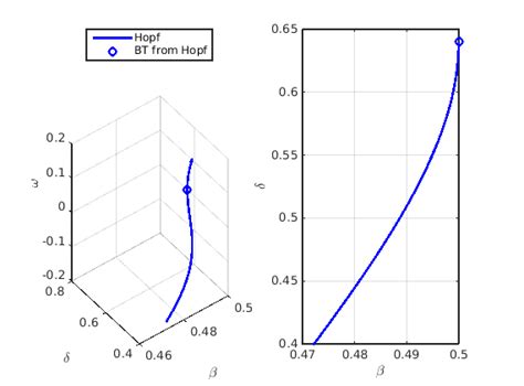Holling Tanner Model Demo For Takens Bogdanov Point Normal Form