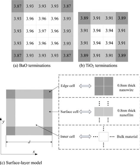 Distributions Of Average In Plane Lattice Parameter Unit Nm In Download Scientific Diagram