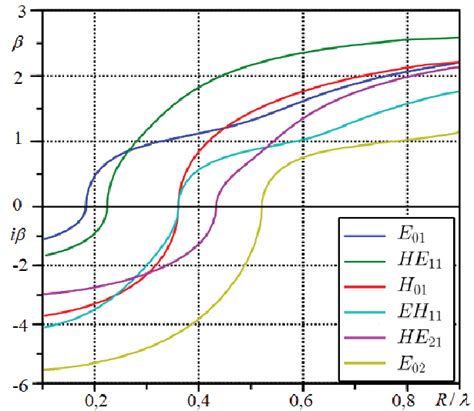Propagation Constant In A Waveguide With A Parabolic Dielectric Filling Download Scientific