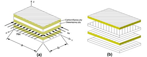 Composite Laminate With A The In Plane Loading With Their Stacking