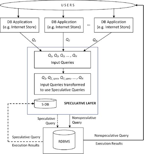 Dbms With An Additional Speculative Layer Analyzing User Queries
