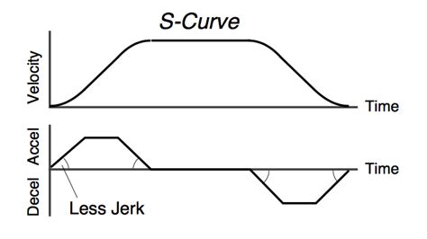How To Reduce Jerk In Linear Motion Systems