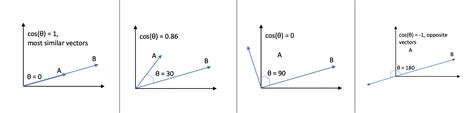 Cosine Similarity How Does It Measure The Similarity Maths Behind And Usage In Python