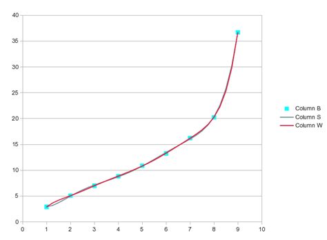 worksheet function how to interpolate intermediate values for arbitrary data in excel super user