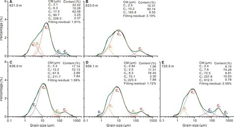 Grain Size Distributions Of Sediments That Inferred To Be Mass Movement