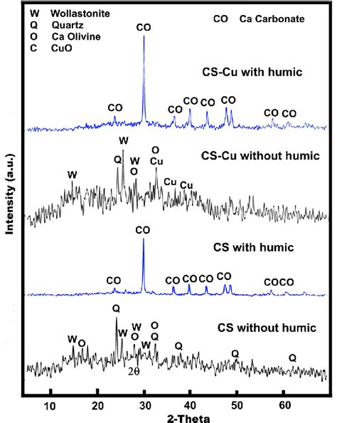 X Ray Diffraction Patterns Of Both Cs And Cs Cuo Before And After Download Scientific Diagram