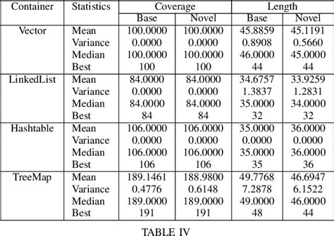 Table Iv From A Memetic Algorithm For Test Data Generation Of Object