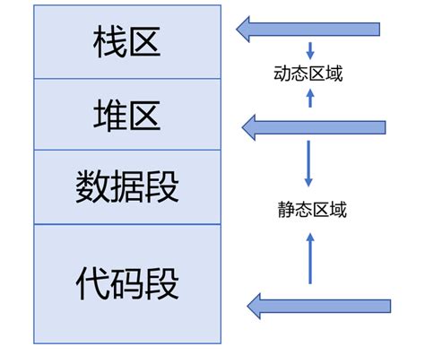 C语言中堆和栈的区别 知乎