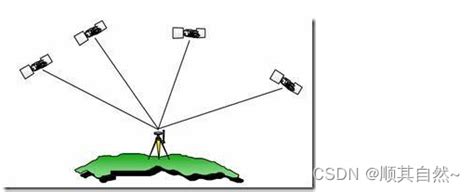 Gps定位基本原理gps前测向后定位 Csdn博客 Gps定位基本原理gps前测向后定位 Csdn博客