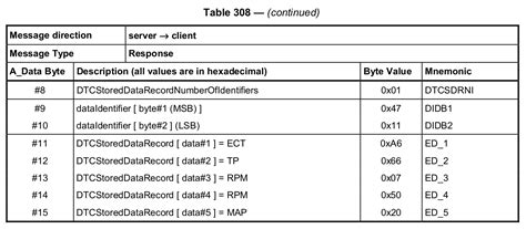 UDS诊断之读DTC信息 hex 服务 Part I