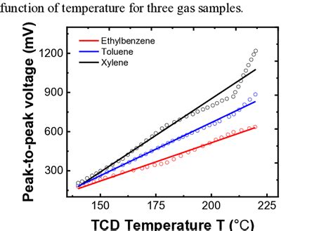 Measurement Of The Peak To Peak Voltage At The Output Of The Electronic Download Scientific