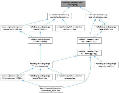 proxsuite include proxsuite proxqp timings hpp file reference