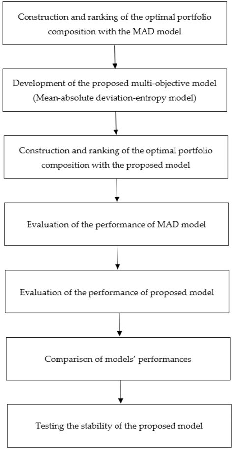 Portfolio Optimization With A Meanabsolute Deviationentropy Multi Objective Model Pmc