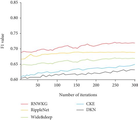 Intelligent Recommendation Algorithm Combining Rnn And Knowledge Graph
