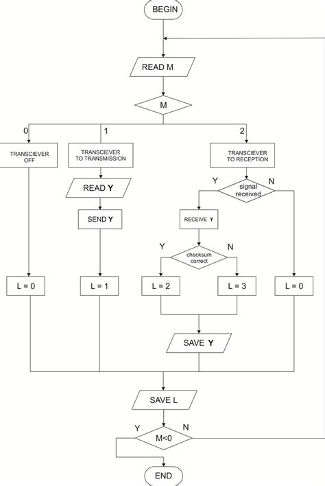 A Block Diagram Of Sensor Node B Flowchart Of MCU Software Download Scientific Diagram