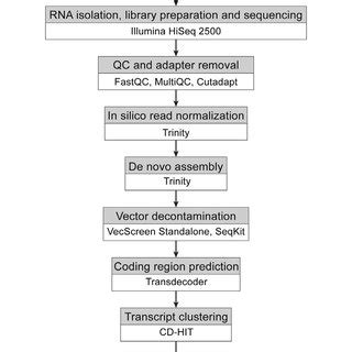 An Overview Of The Sample Collection And Data Analysis Pipeline Download Scientific Diagram