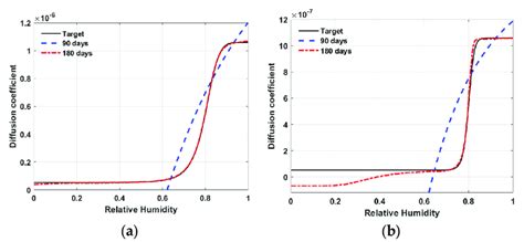 Results Of Inverse Estimation Using N2 Target Model Versus Ann Model