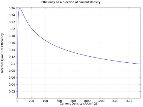 Investigating Led Efficiency Via Multiphysics Simulation Comsol Blog