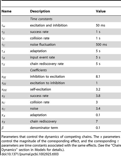 Dynamical System Parameters Download Table