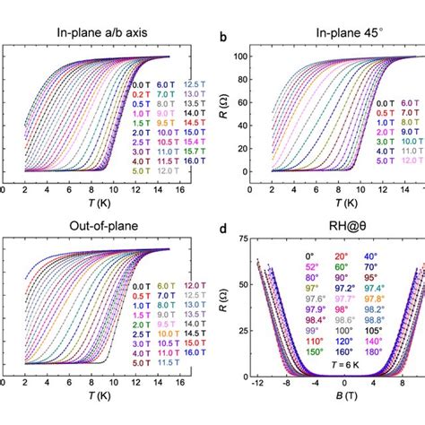Pdf Rotational Symmetry Breaking In Superconducting Nickelate Nd08sr02nio2 Films