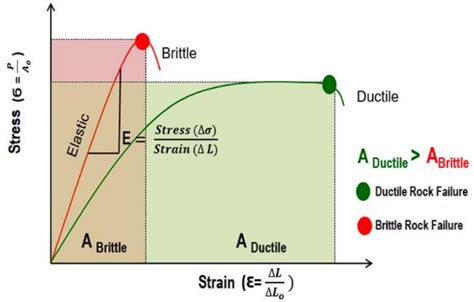 Compare Brittle And Ductile At Lawrence Gooden Blog