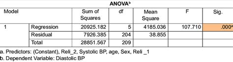 ANOVA Table For Significance Of R Download Scientific Diagram
