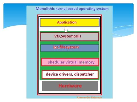 Monolithic Kernel Based Operating System