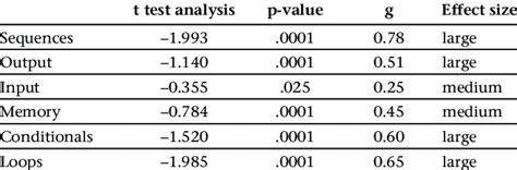 Study Using Babe S T Test And P Value Analysis Left And Effect Download Scientific Diagram
