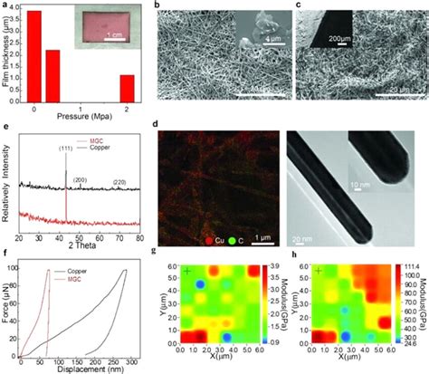 Fabrication Of GC Composite A The Relationship Between Pressure And Download Scientific