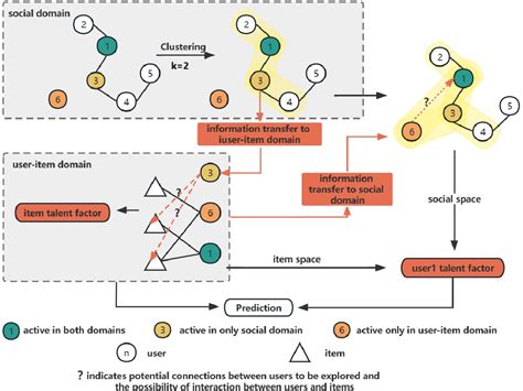 Figure 2 From Two Way Cross Domain Recommendation With Central Social