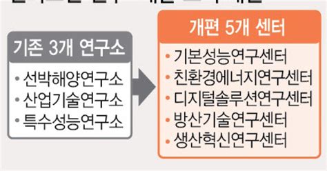 [단독]친환경 경쟁력 강화 Randd 조직 개편 나선 한화오션