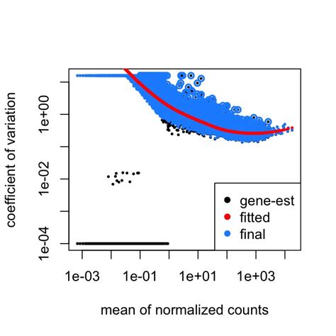 Skew Of Differentially Expressed Genes Using Deseq2