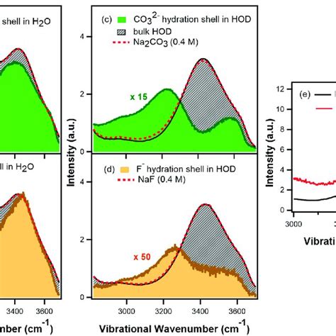 Raman Ds Scf Extracted Hydration Shell Spectra Oh Stretch Of Co 3 22 Download Scientific
