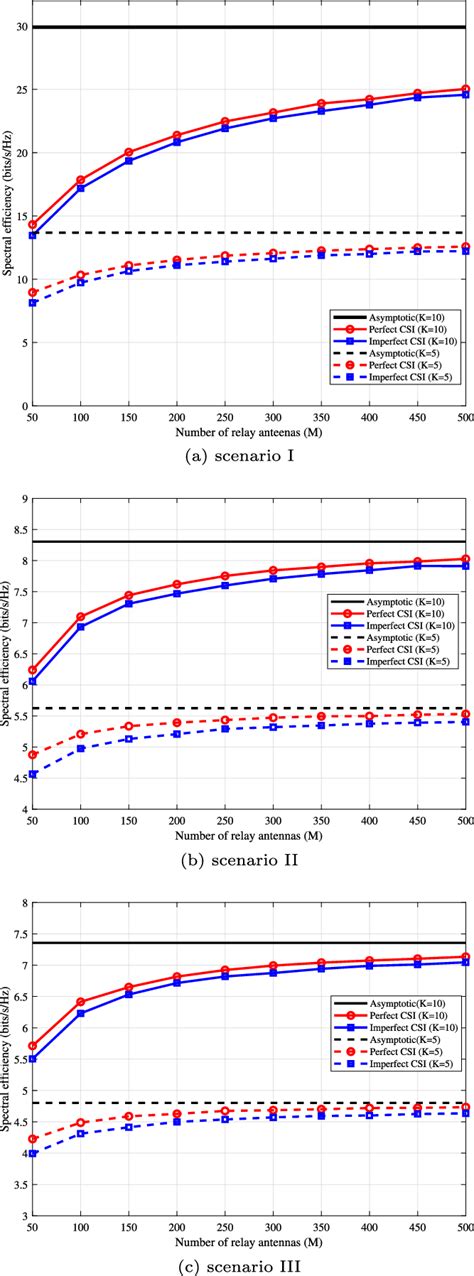 The Achieved Spectral Efficiency Versus The Number Of Relay Antennas