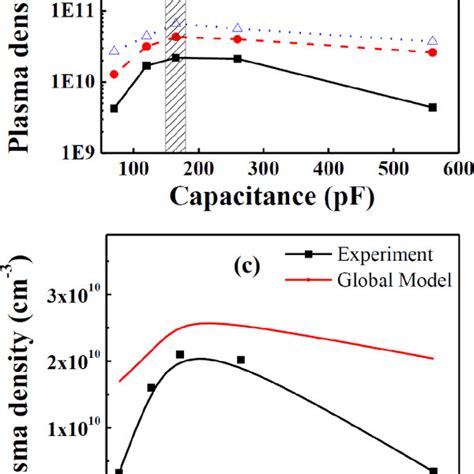 A Plasma Potential B C Plasma Density And D Electron
