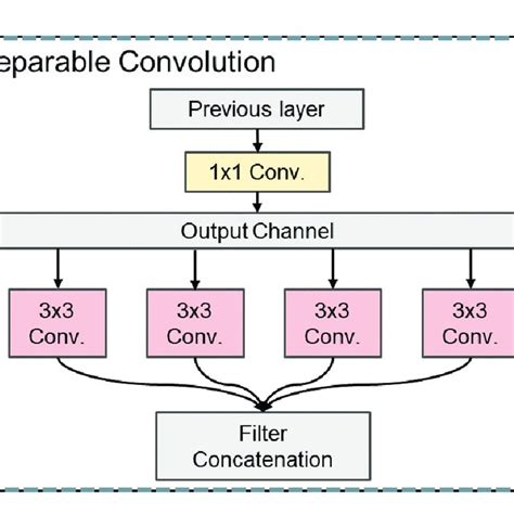 Structure Of Separable Convolution Download Scientific Diagram